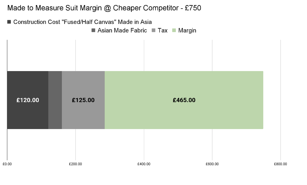 Bespoke Suit Cost vs Made to Measure Costs | Casual Fitters - Casual ...