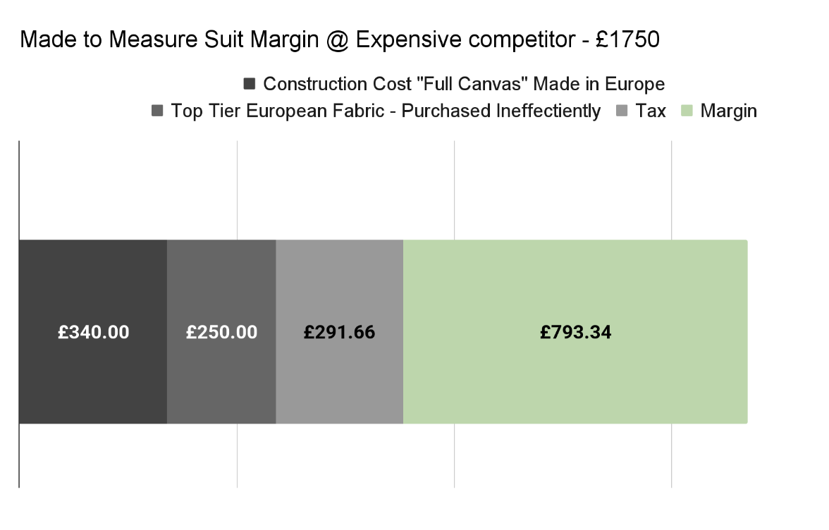 Bespoke Suit Cost vs Made to Measure Costs | Casual Fitters - Casual ...